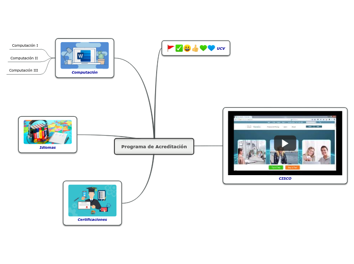 Programa de Acreditación - Mind Map